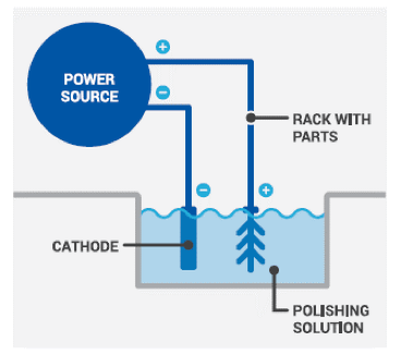 Medical Device, Implant & Surgical Instrument Electropolishing | Able